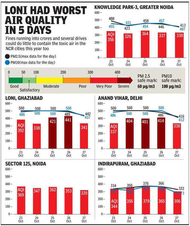 Greater Noida, Loni emerge pollution hotspots | Noida News - Times of India