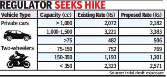 Motor third-party rates may go up 11% - Times of India