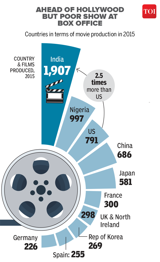 Infographic: Bollywood lags in earnings despite maximum movies | India ...
