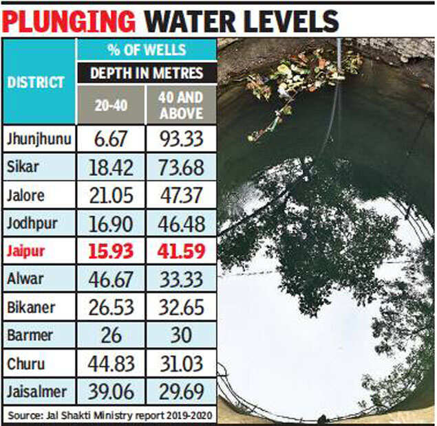 Water in 20% wells of Rajasthan unsuitable for drinking | Jaipur News ...