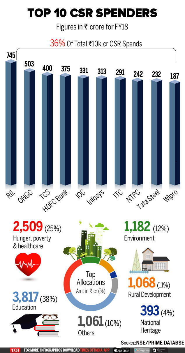 CSR spends increase 11%; education top recipient - Times of India