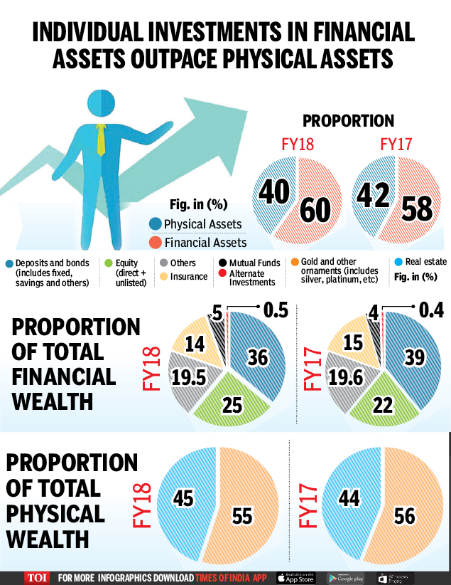 Infographic: Individual wealth grew 14% in 2018; financial assets ...