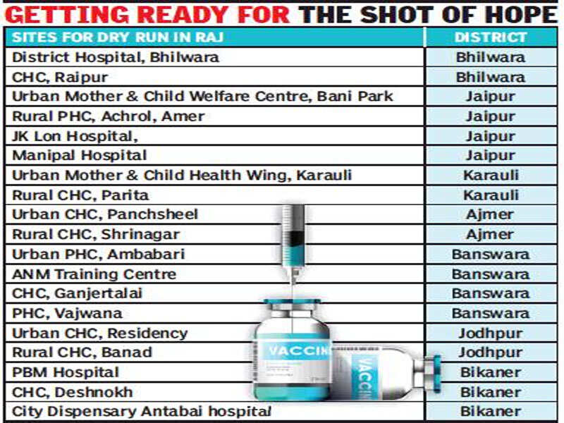 Covid-19 vaccine dry run in Rajasthan from today | Jaipur News - Times ...