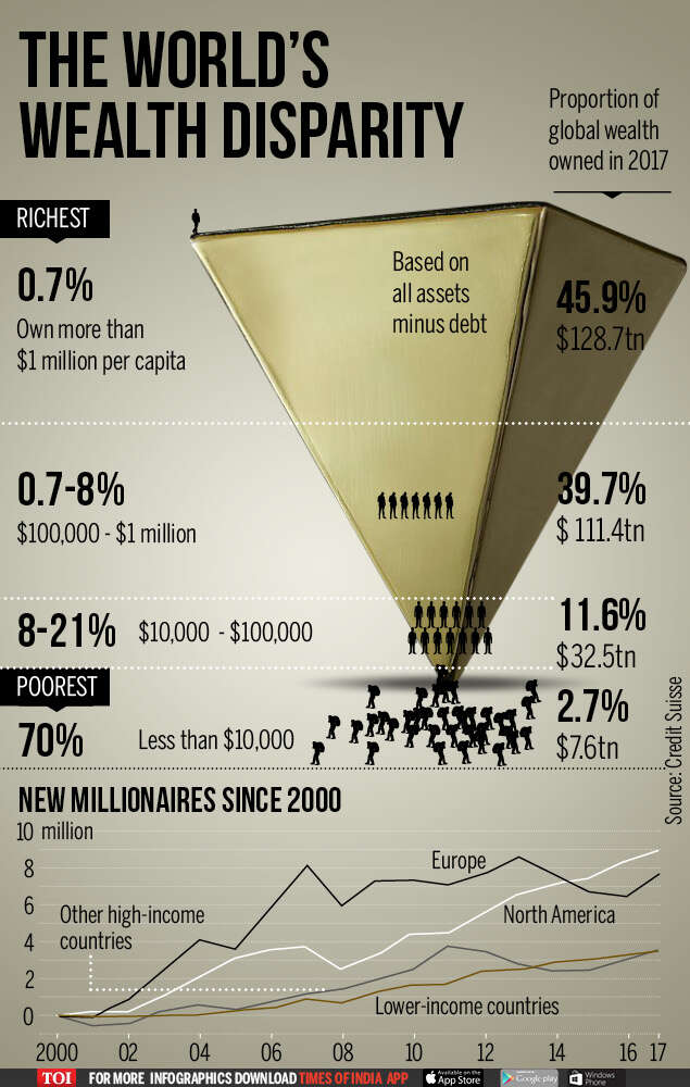 Infographic: World’s richest own 86% of global wealth - Times of India
