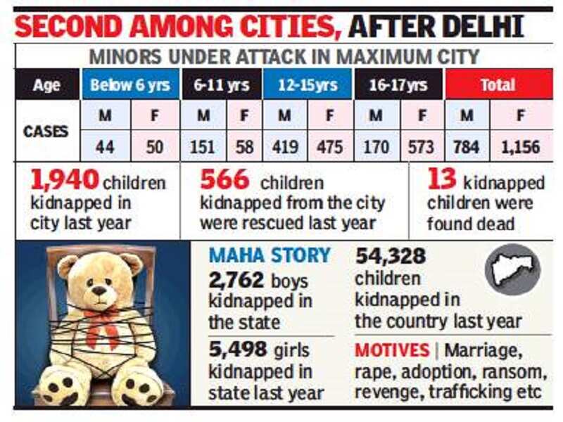 5 children kidnapped daily in Mumbai last year | Mumbai News - Times of ...