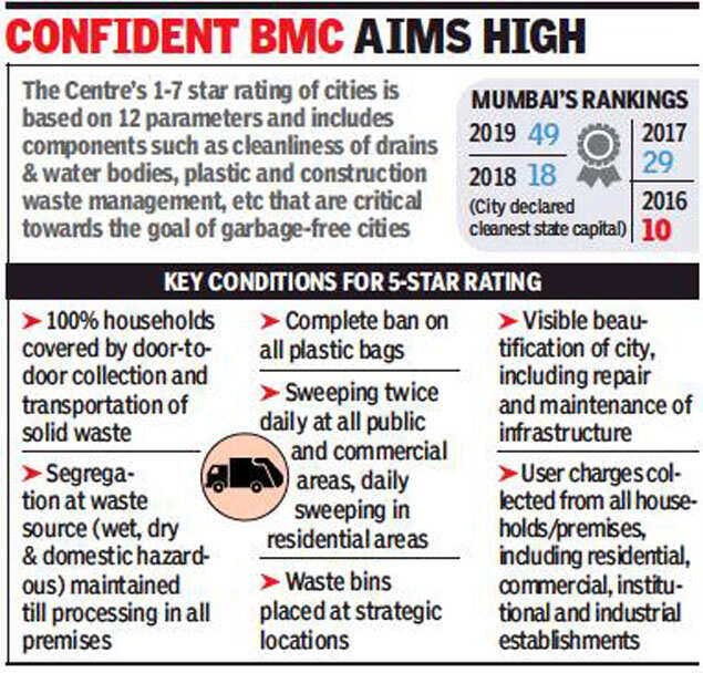 Mumbai: BMC to apply for five-star swachh rating in 2020 | Mumbai News ...
