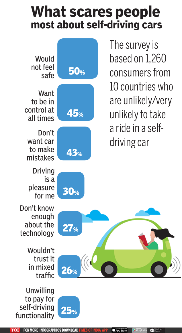 self driving cars: What scares people the most about self-driving cars ...