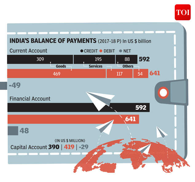Learning with The Times: Understanding India's balance of payments ...