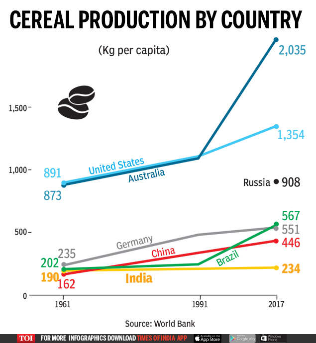 Infographic: How World War II increased agricultural yields | India ...