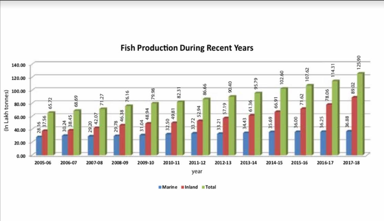 India aims to increase export of fish and fishery products by over 50% ...
