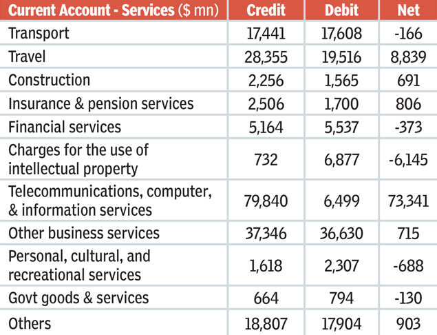 Learning with The Times: Understanding India's balance of payments ...