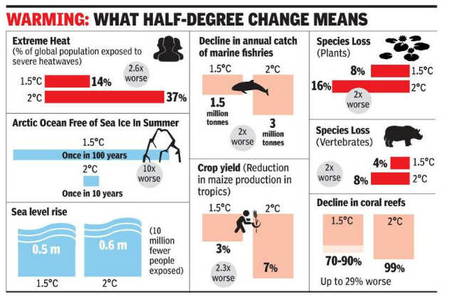 IPCC: Limiting warming to 1.5 degree C possible, calls for quick action ...