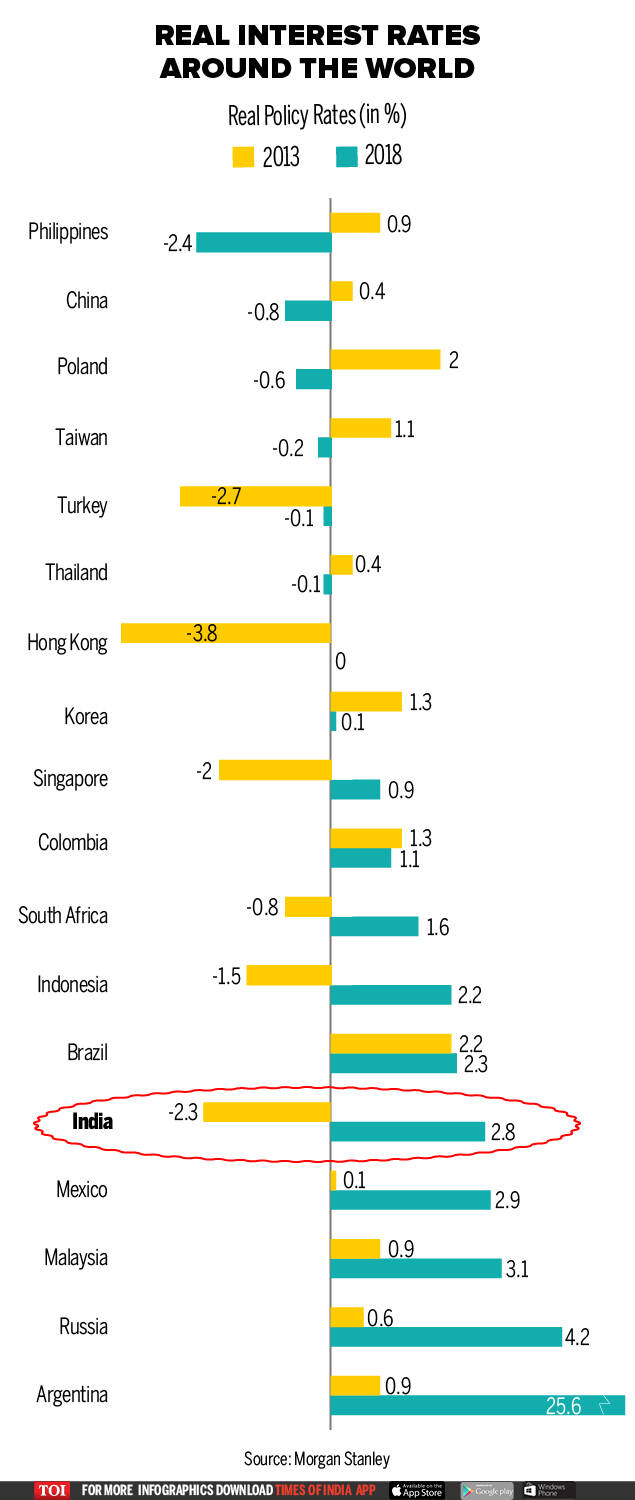 Infographic: India's macros better; real interest rate at 2.8% - Times ...