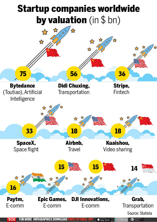 Infographic: 10 most valuable startups in the world - Times of India