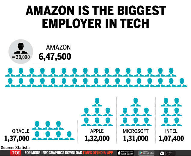 Infographic: World's largest tech employer - Times of India