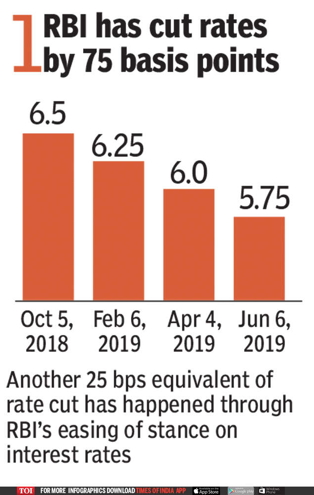 RBI rate cut: Who ate your interest rate cut from RBI? - Times of India