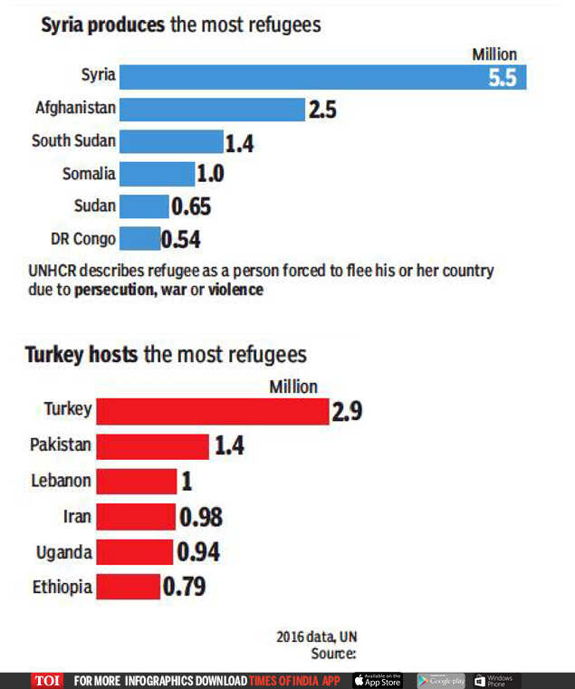 Infographic: World’s displaced population highest in 7 decades, half of ...