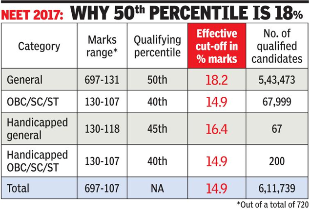 NEET: For an MBBS seat, you need just 5% in physics, 20% in biology ...