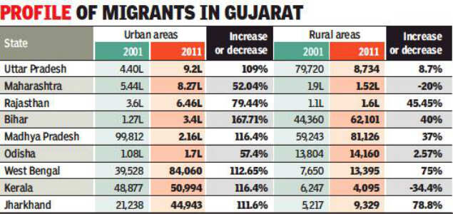In 10 years, 79% rise in migration to Gujarat’s urban areas | Ahmedabad ...
