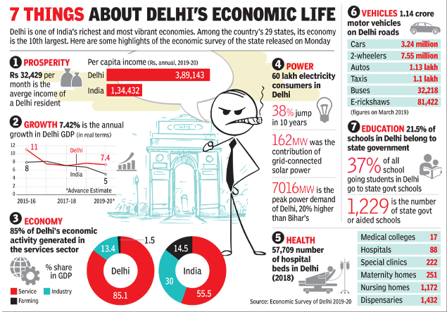 Delhi Economic Growth: GDP grows at 7.4 per cent against country’s 5 ...