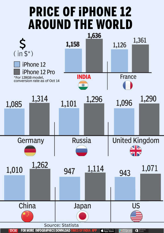 Infographic: Cost of iPhone 12 around the world - Times of India