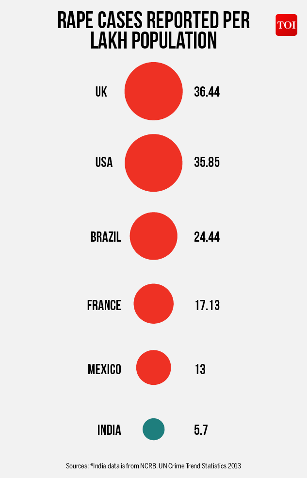 Countries with the most rape cases | India News - Times of India