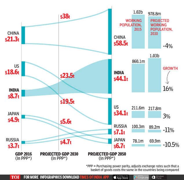 Indian economy might topple US by 2050, but workforce quality remains ...
