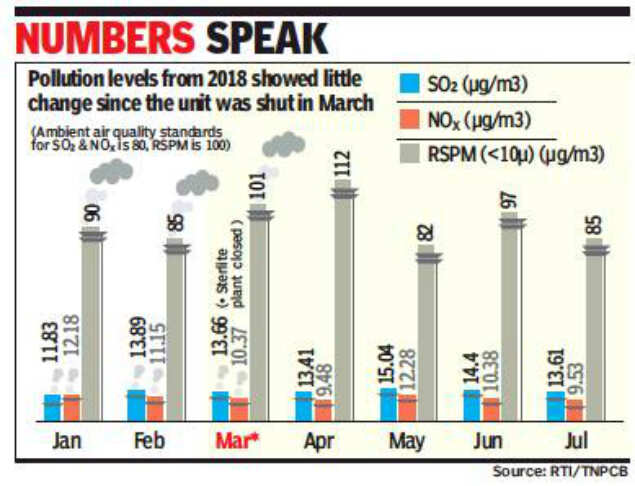 Air pollution levels unchanged after Sterlite shutdown | Chennai News ...