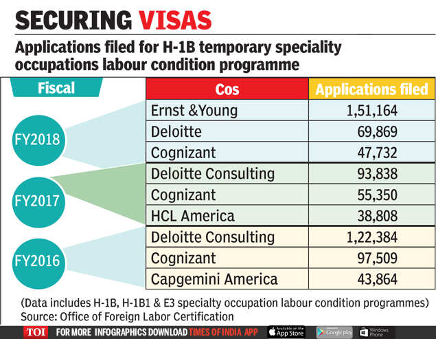 H1B Visa: Consulting, audit companies biggest users of H-1Bs in last ...