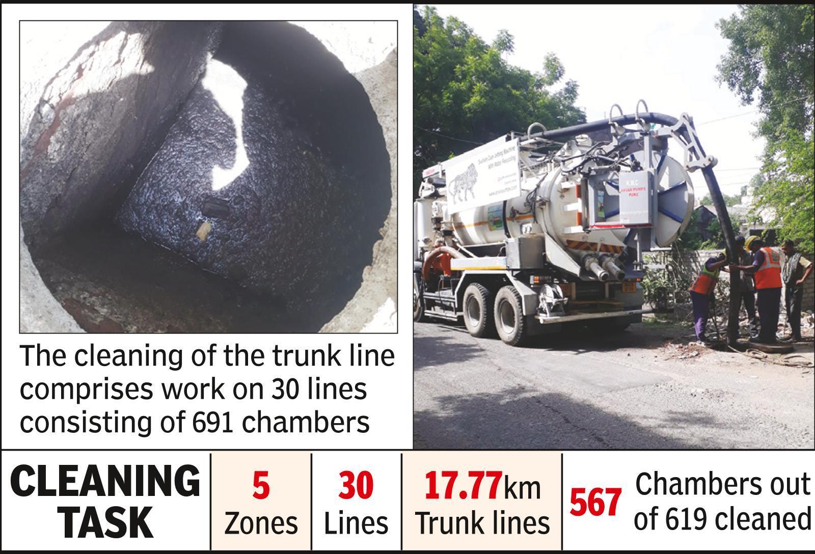 After Years, Nmc Starts Cleaning 34km Of Sewage Trunk Lines | Nagpur ...