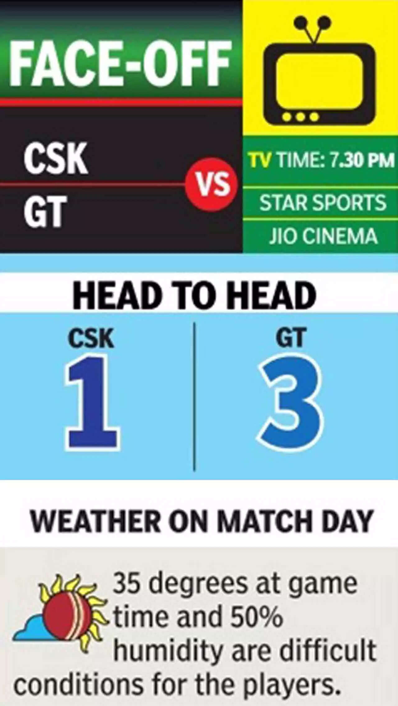 CSK vs GT IPL 2023 Final: Gujarat Titans hope to gatecrash MSD party ...