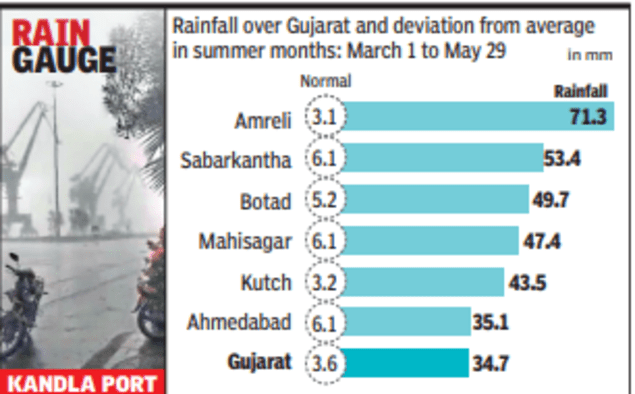 Rain, thunderstorms kill nine in Gujarat | Ahmedabad News - Times of India