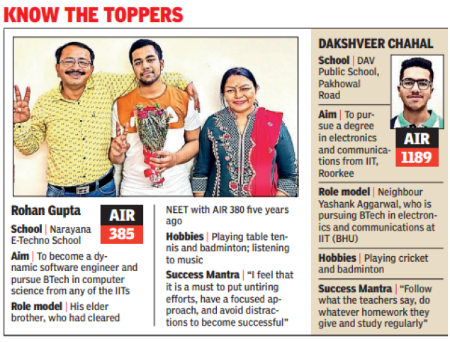 Jee Advanced: Rohan Gupta Tops Ludhiana With Air 385 | Ludhiana News ...