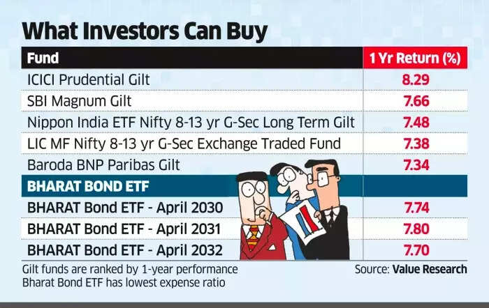 Gilt Funds: How staggered investment in these debt mutual funds can ...