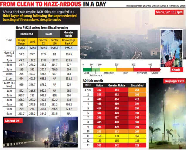 Delhi-NCR air pollution: Wind slows down, AQI may turn 'severe' today | Noida News - Times of India