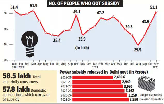 Power subsidy budget balloons in Delhi as 5 1 lakh avail of opt-in ...