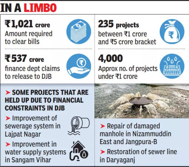Funds Crunch: Funds Crunch: Over 4,000 Delhi Jal Board Projects Stuck ...