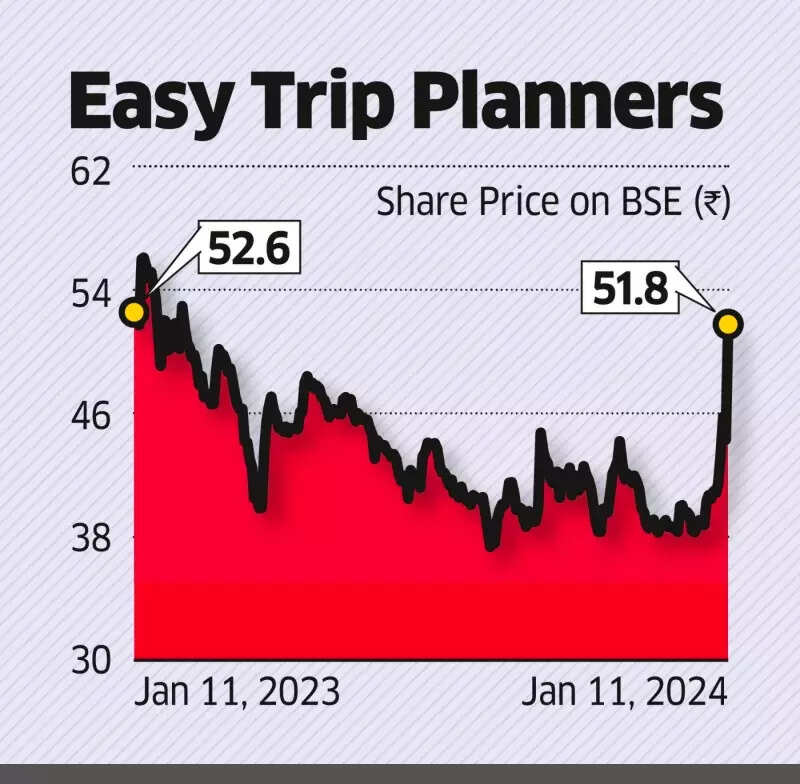 EaseMyTrip hits a patriotic high! Easy Trip Planners shares surge ...