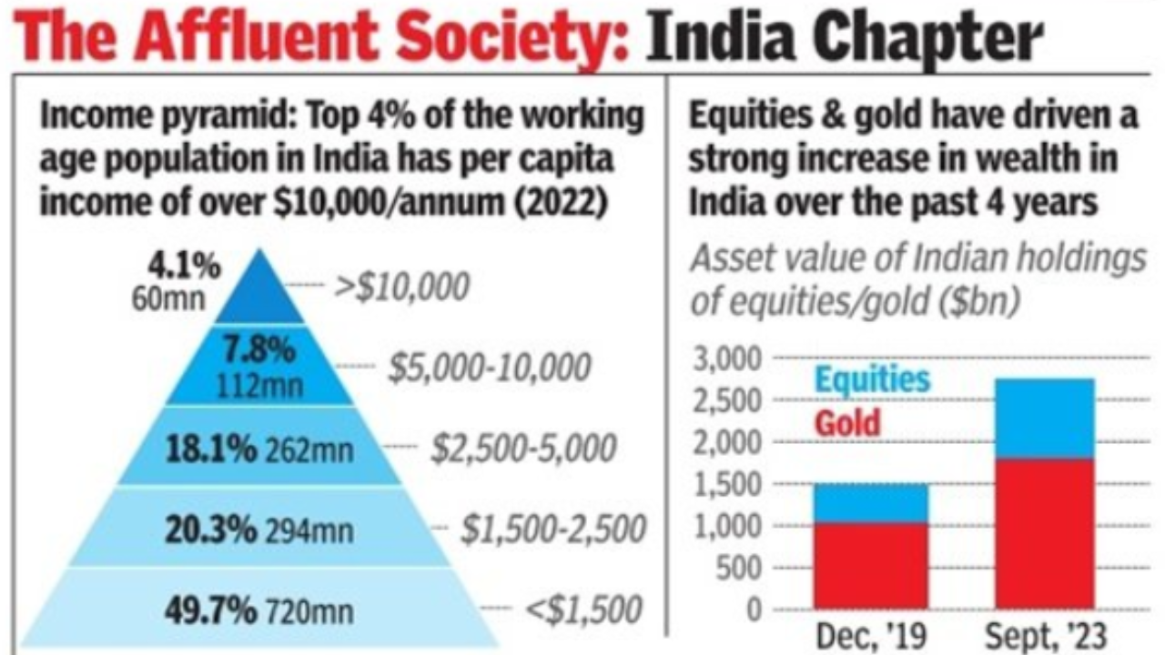 100 million Indians to be affluent by 2027: Report | India News - Times ...