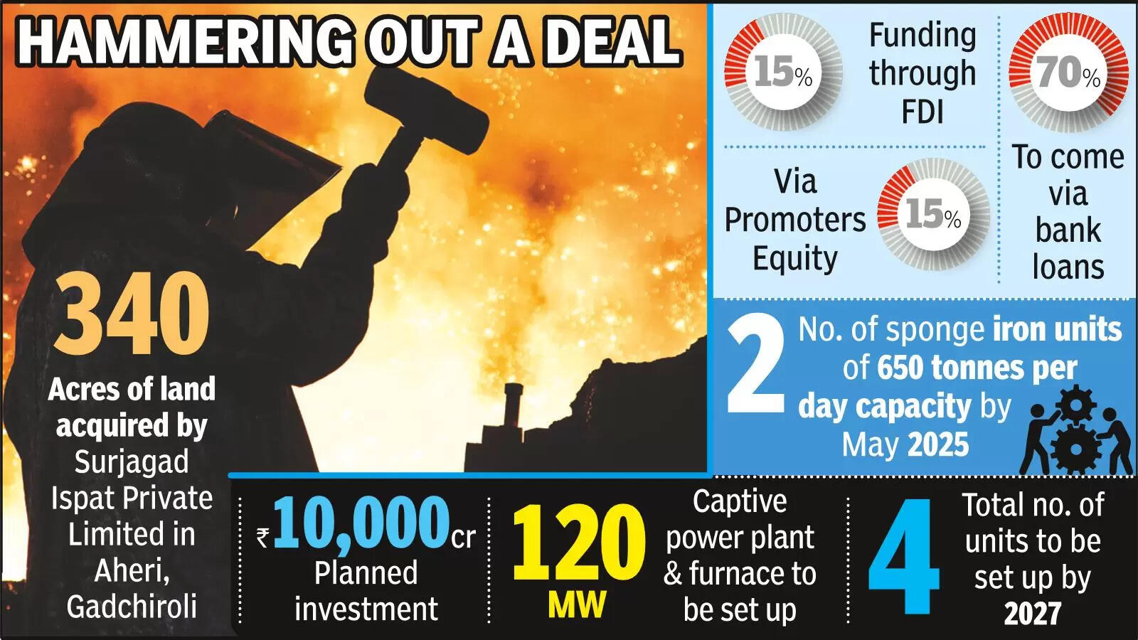 Surjagad Ispat Buys 340acre, Bags 15% Fdi, Construction Begins In May ...