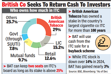 ITC's top shareholder BAT to sell 3.5% stake for $2 billion - Times of ...