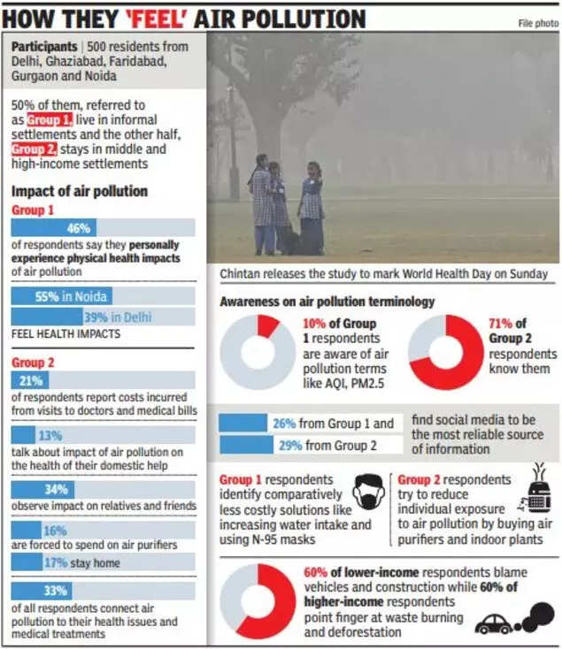 Bad Air Forces 33% Of Ncr Residents To Spend On Medical Bills, Says ...