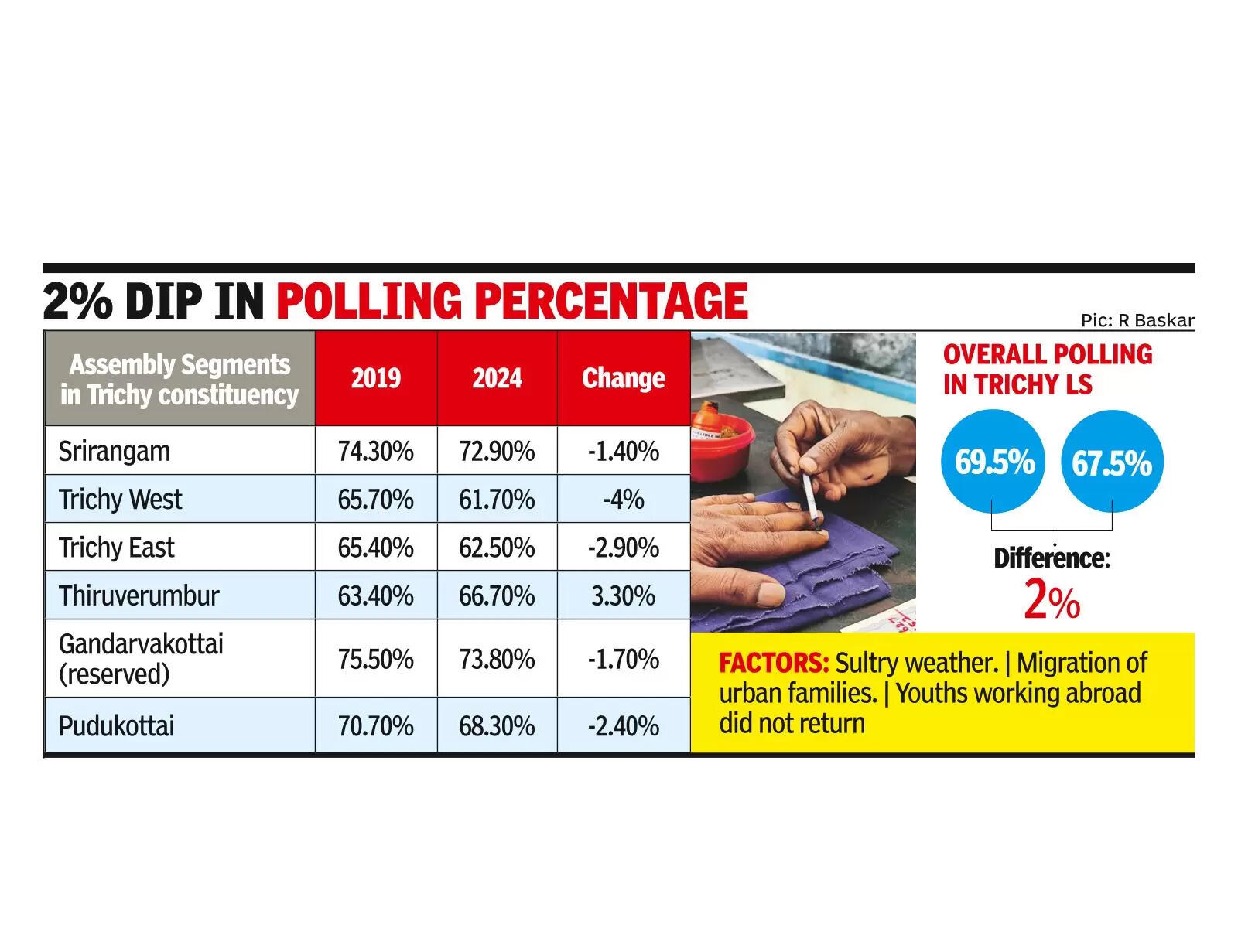 Urban Trichy Fails To Buck Trend, Records Poor Voting Percentage ...