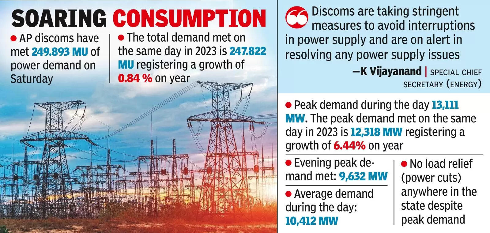 Ipl, Stifling Summer Drive Power Demand To New High | Vijayawada News ...
