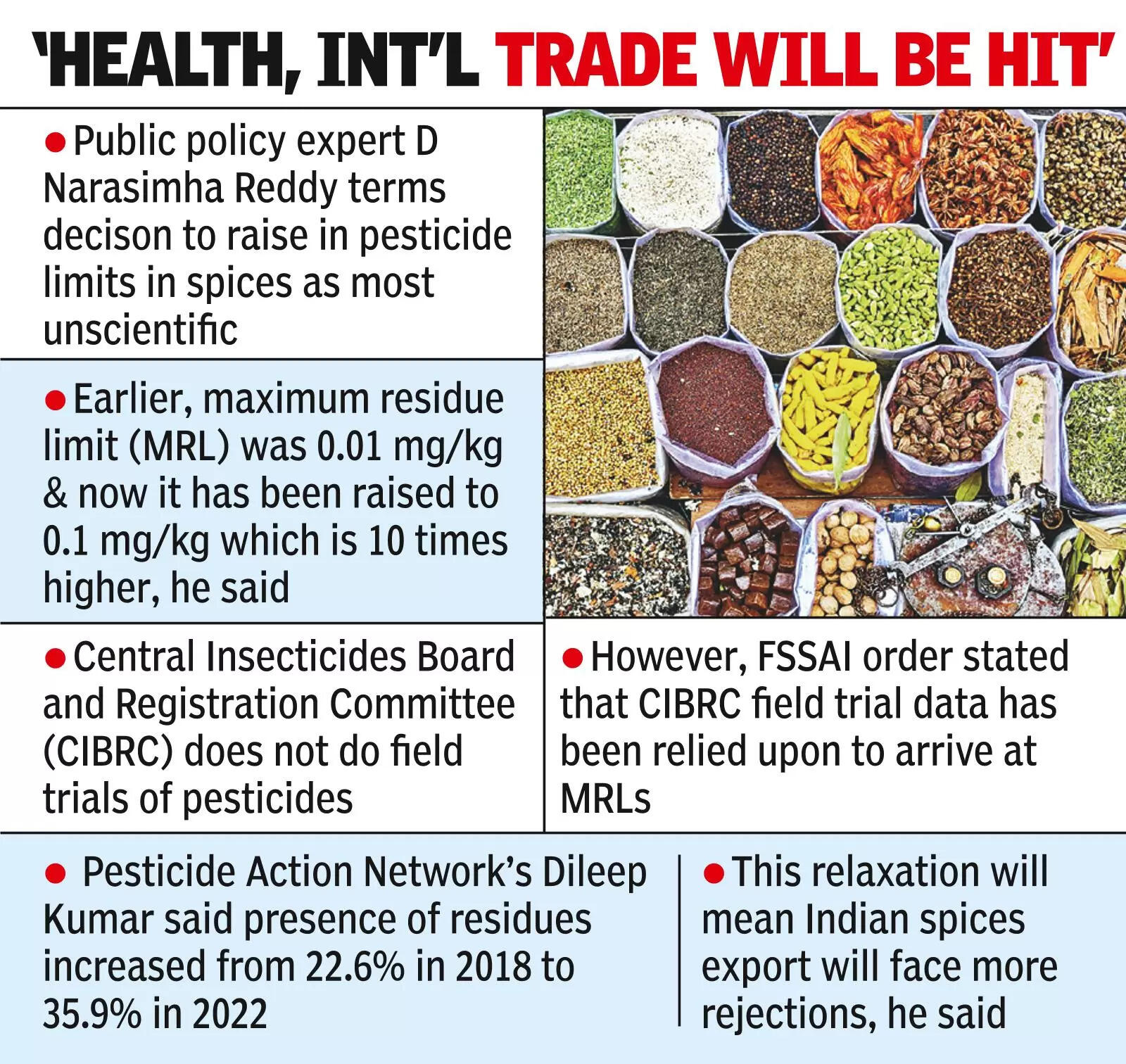 Fssai Under Fire For Raising Limit Of Pesticide In Spices | Hyderabad ...