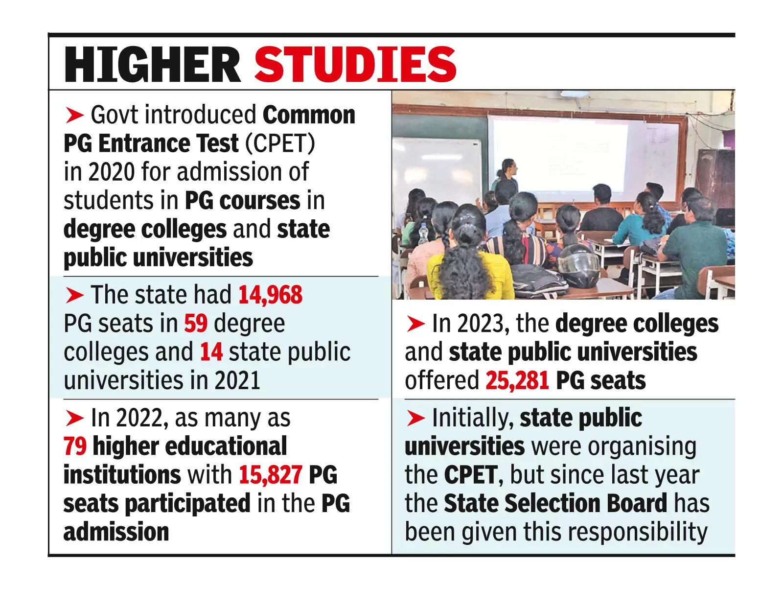 PG seats double in 5 years, centres of higher edu also up | Bhubaneswar ...
