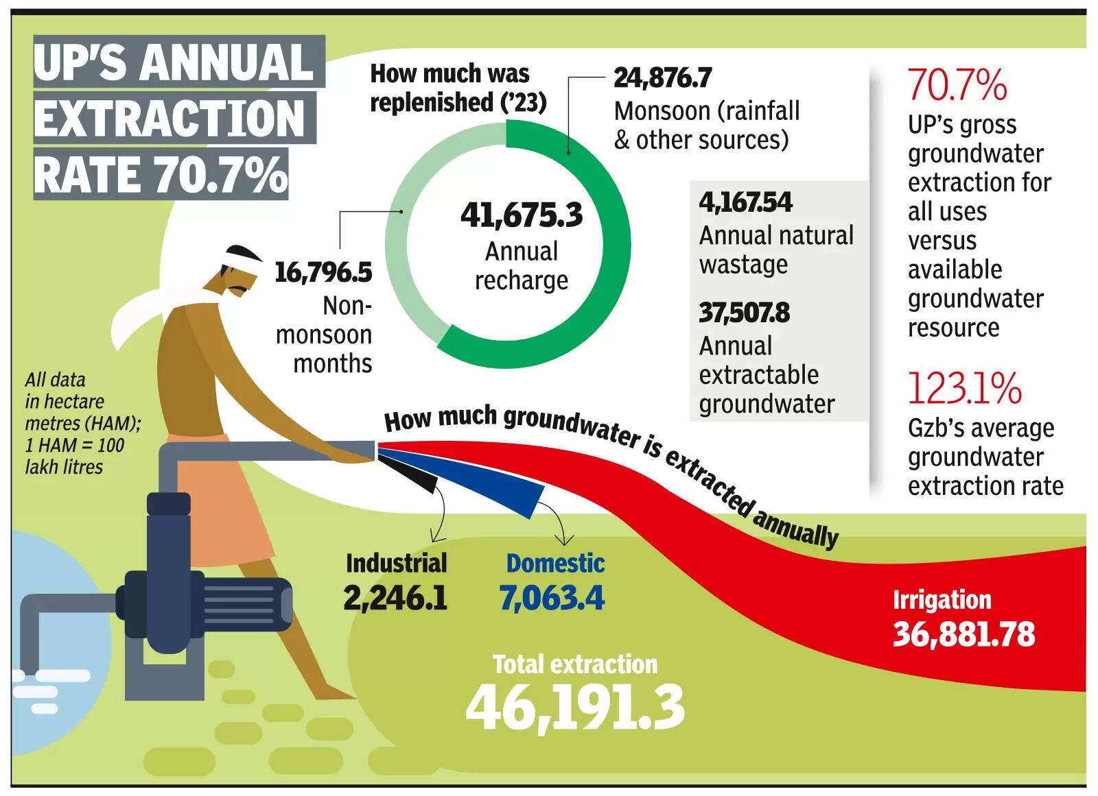 Ghaziabad Extracted 123% of Groundwater Recharged Last Year, Highest in ...