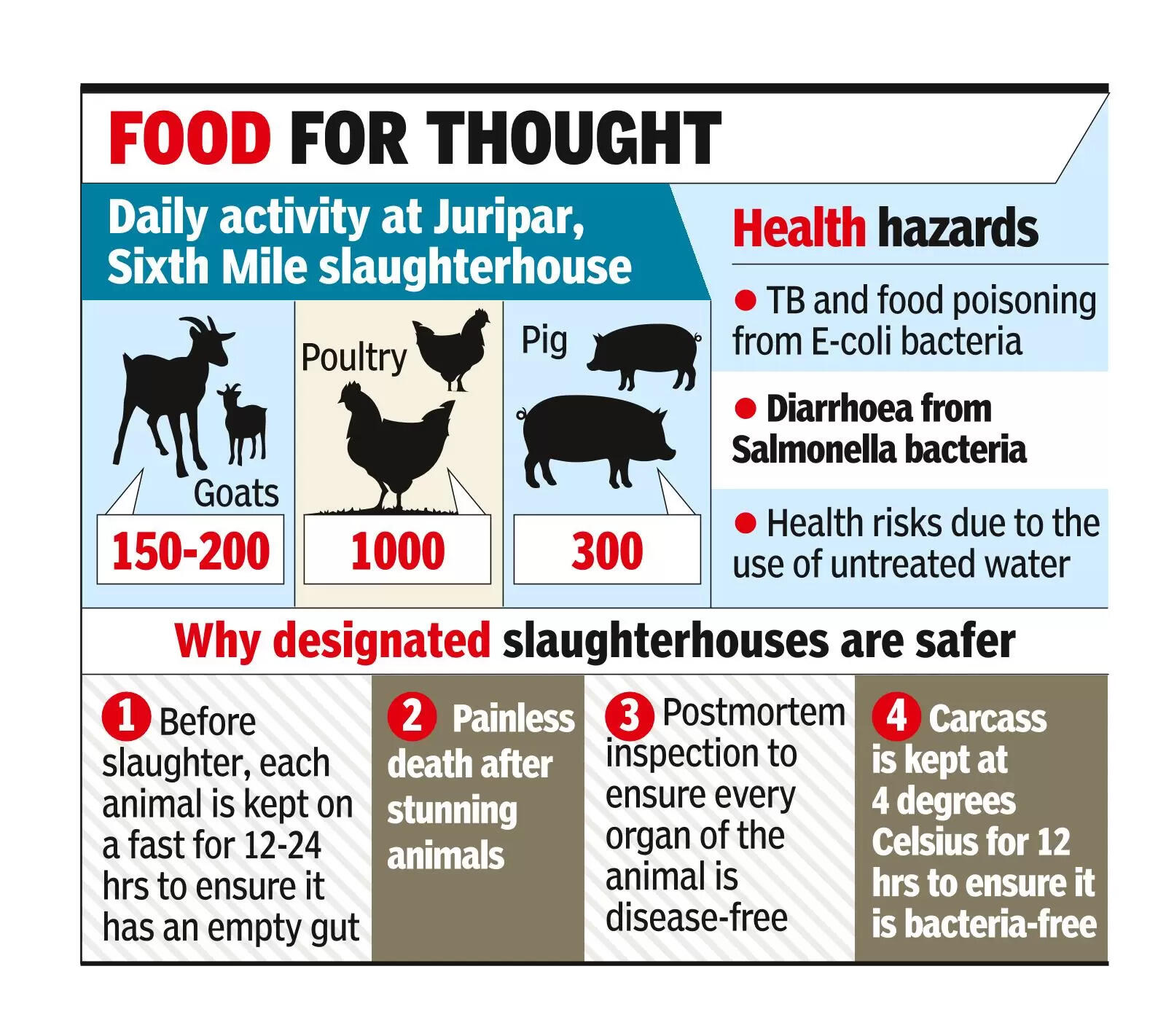 80% of Meat Vendors in Guwahati Selling Illegally Slaughtered Meat ...