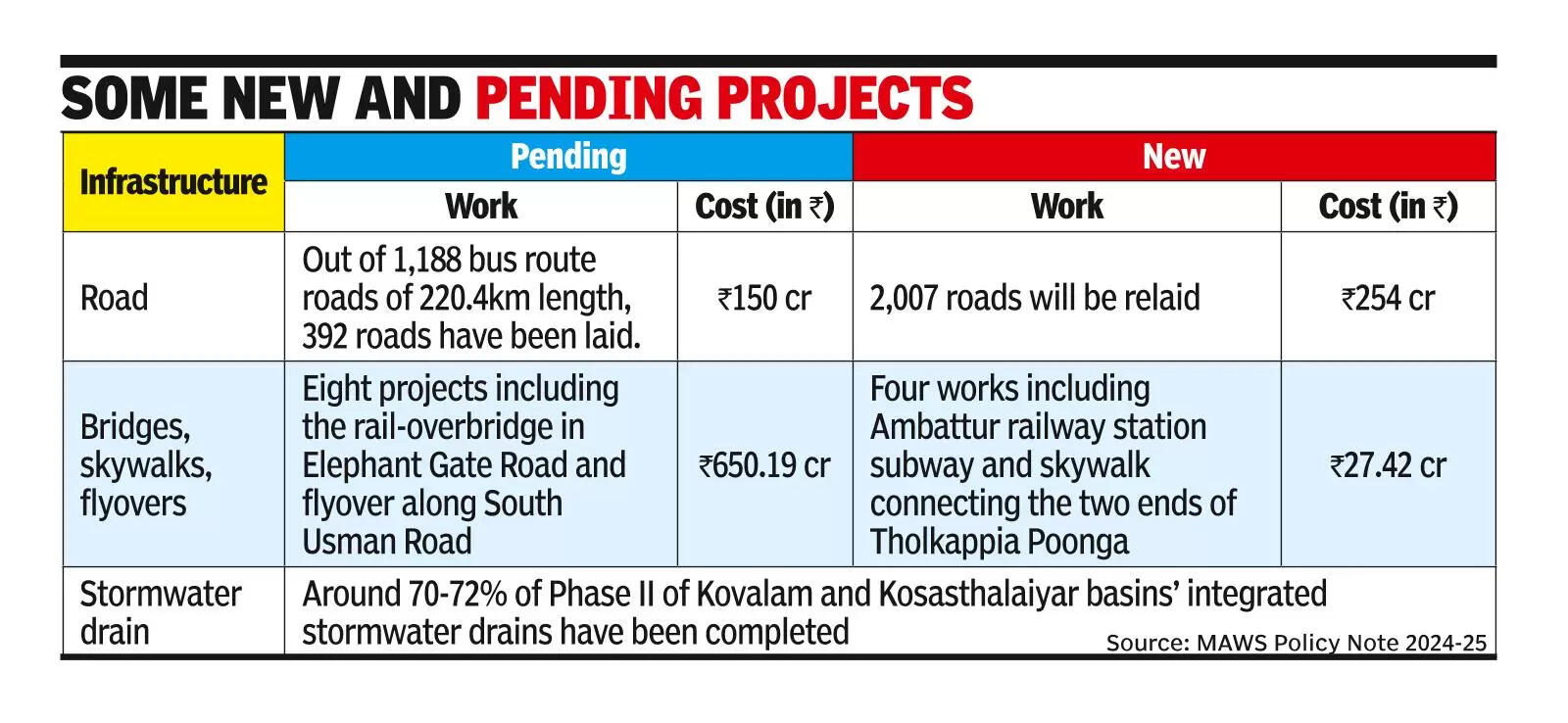Three more pedestrian plazas planned for city | Chennai News - The ...