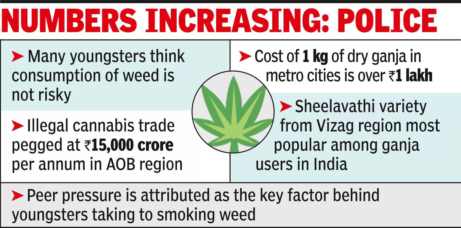 Shortage of de-addiction centres fuelling ganja consumption in Andhra ...